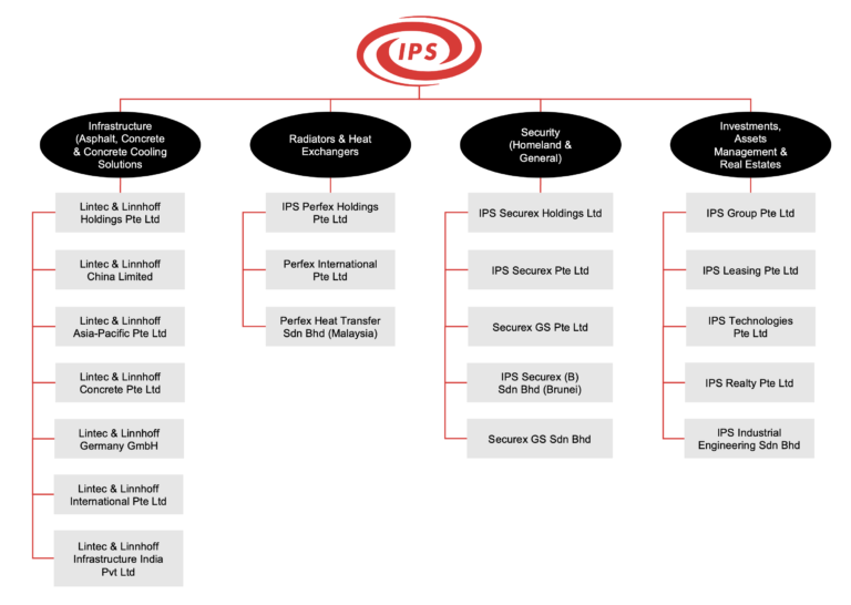 Group Structure – IPS Group